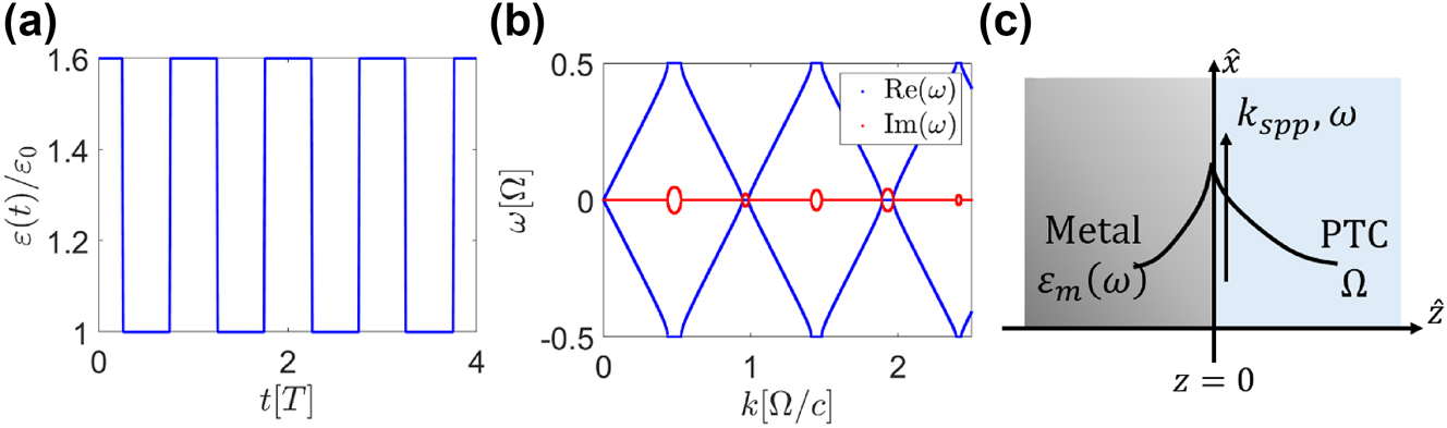 Long lived surface plasmons on the interface of a metal and a photonic ...