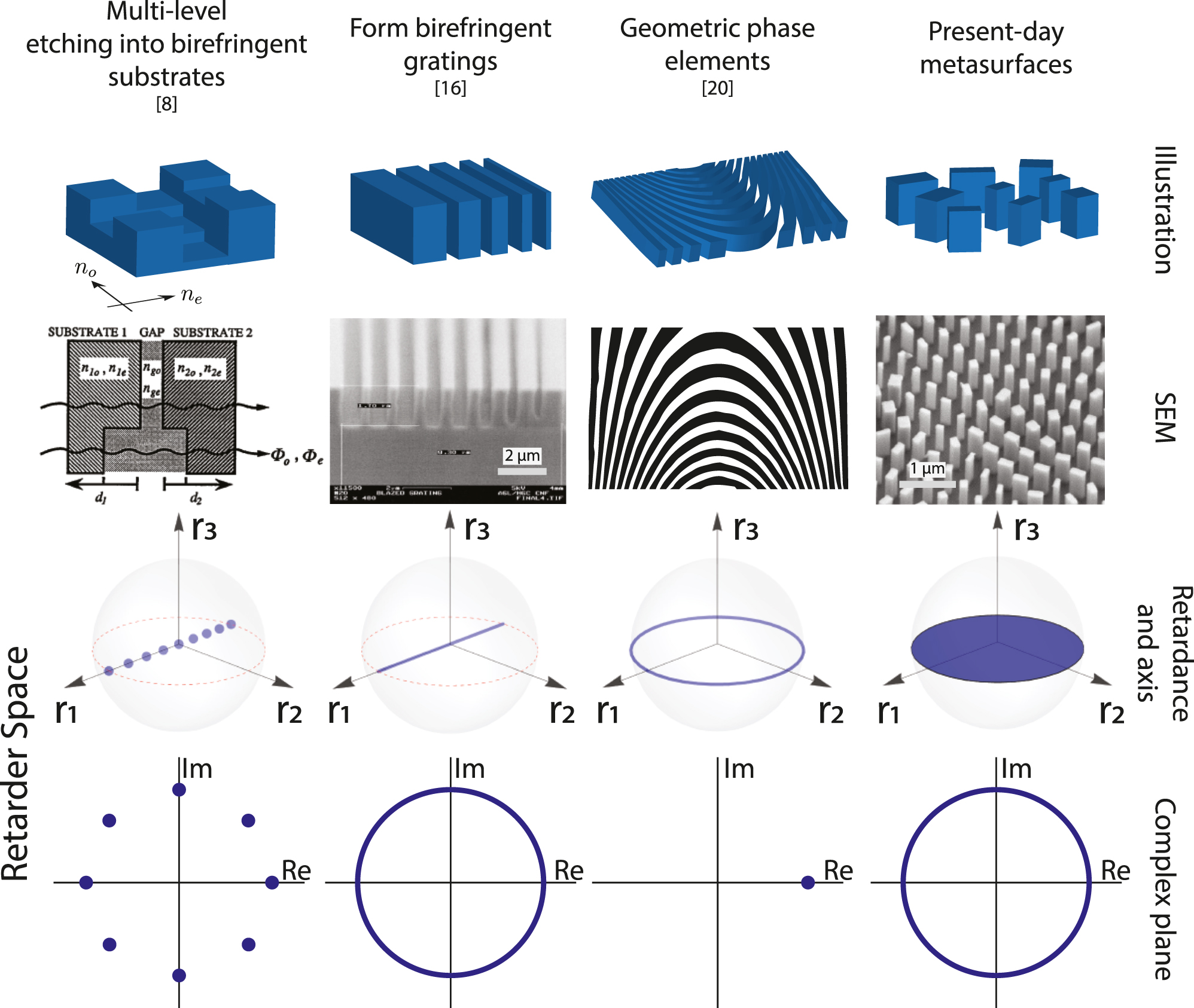 Polarization-sensitive diffractive optics and metasurfaces: “Past is ...