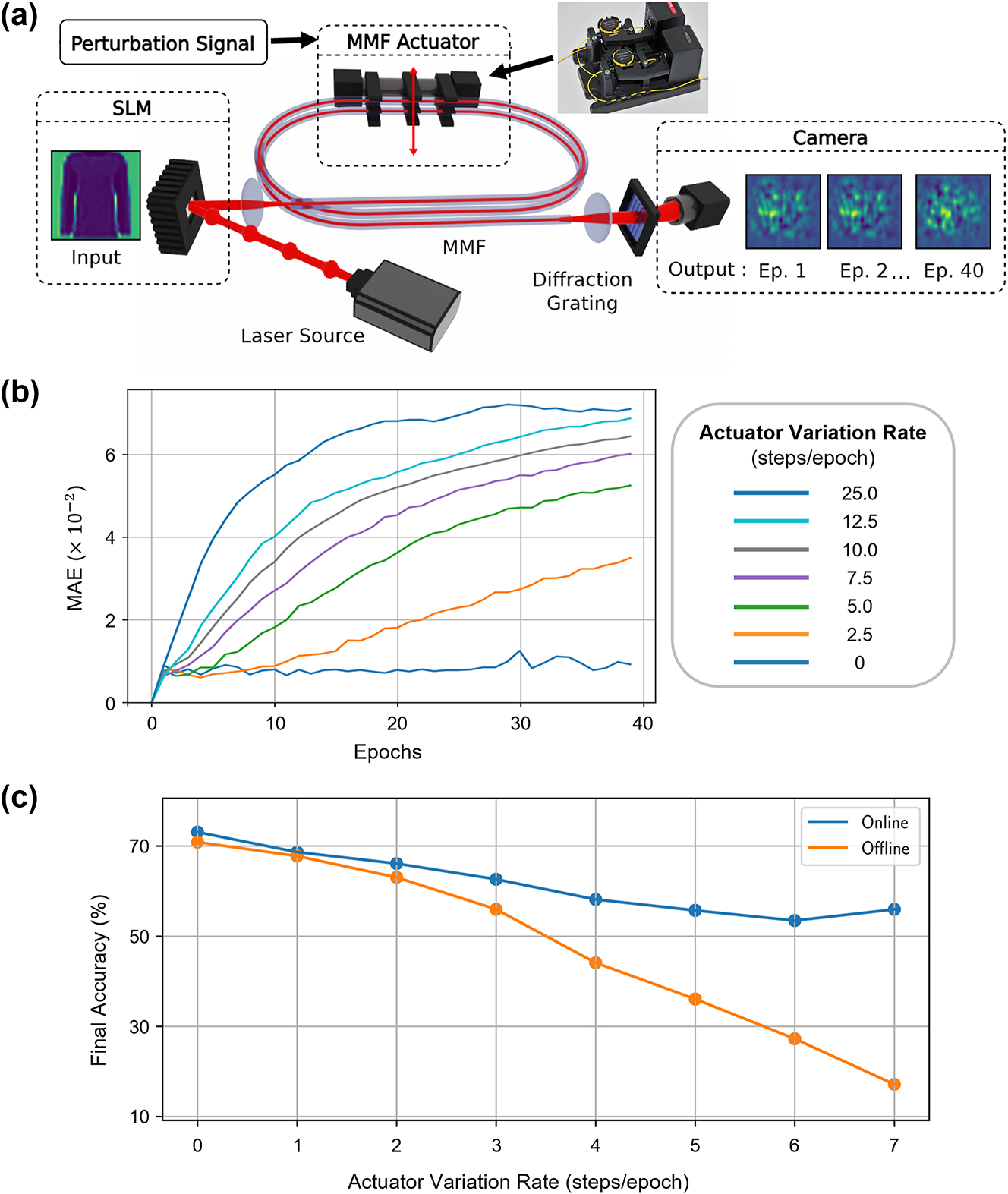 Training hybrid neural networks with multimode optical nonlinearities using digital twins