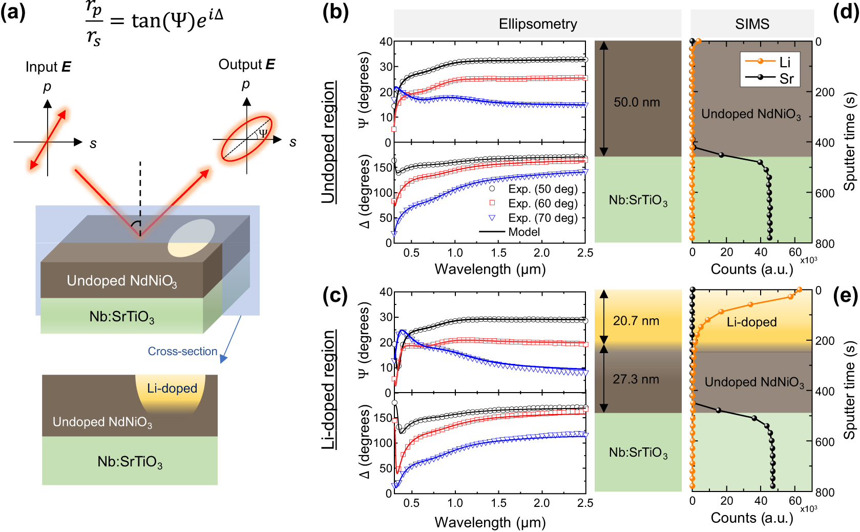 Large tuning of the optical properties of nanoscale NdNiO3 via electron ...