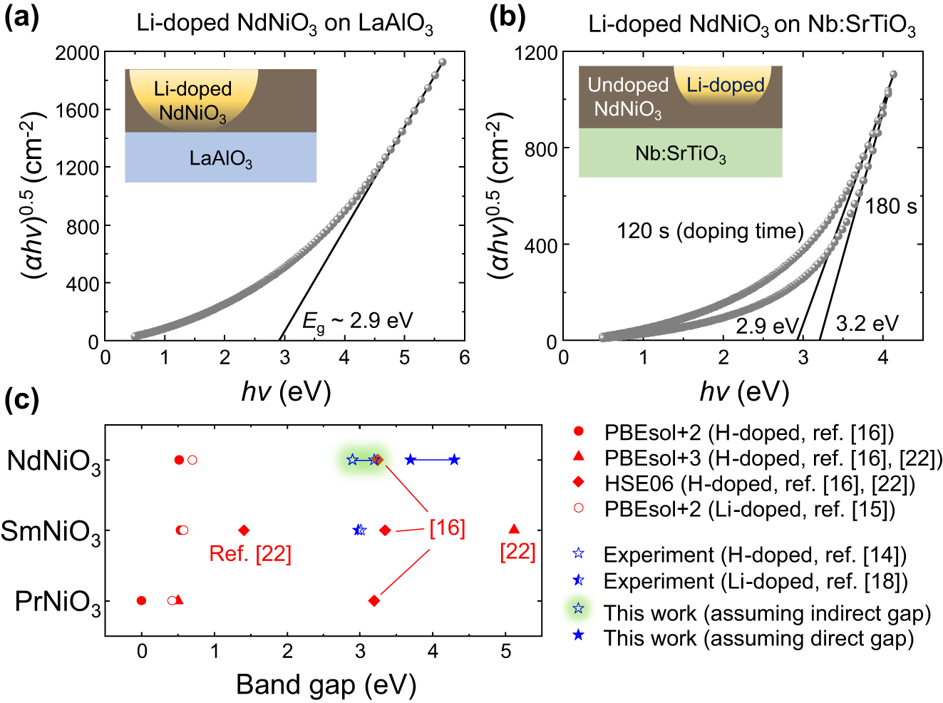 Large tuning of the optical properties of nanoscale NdNiO3 via electron ...