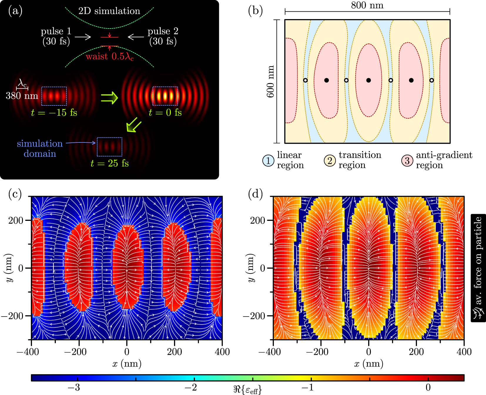 Non-linear bistability in pulsed optical traps