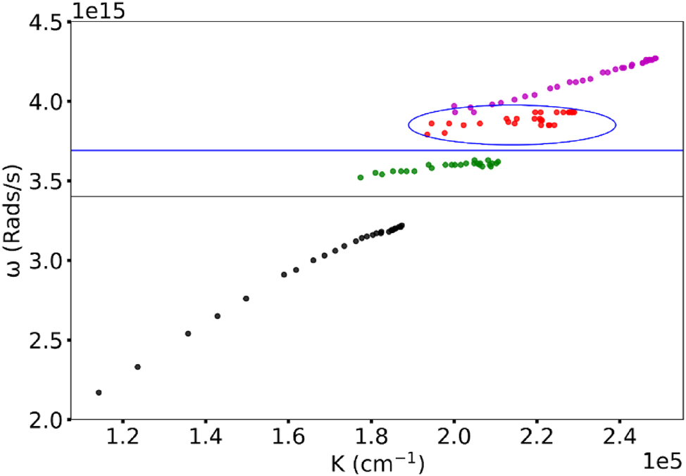Anomalous dispersion in coupled surface plasmons and excitons