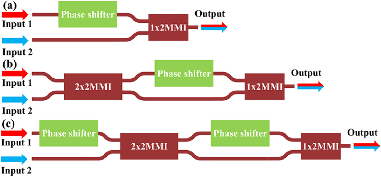 Optical phased array receiver with mode diversity and coherent combination