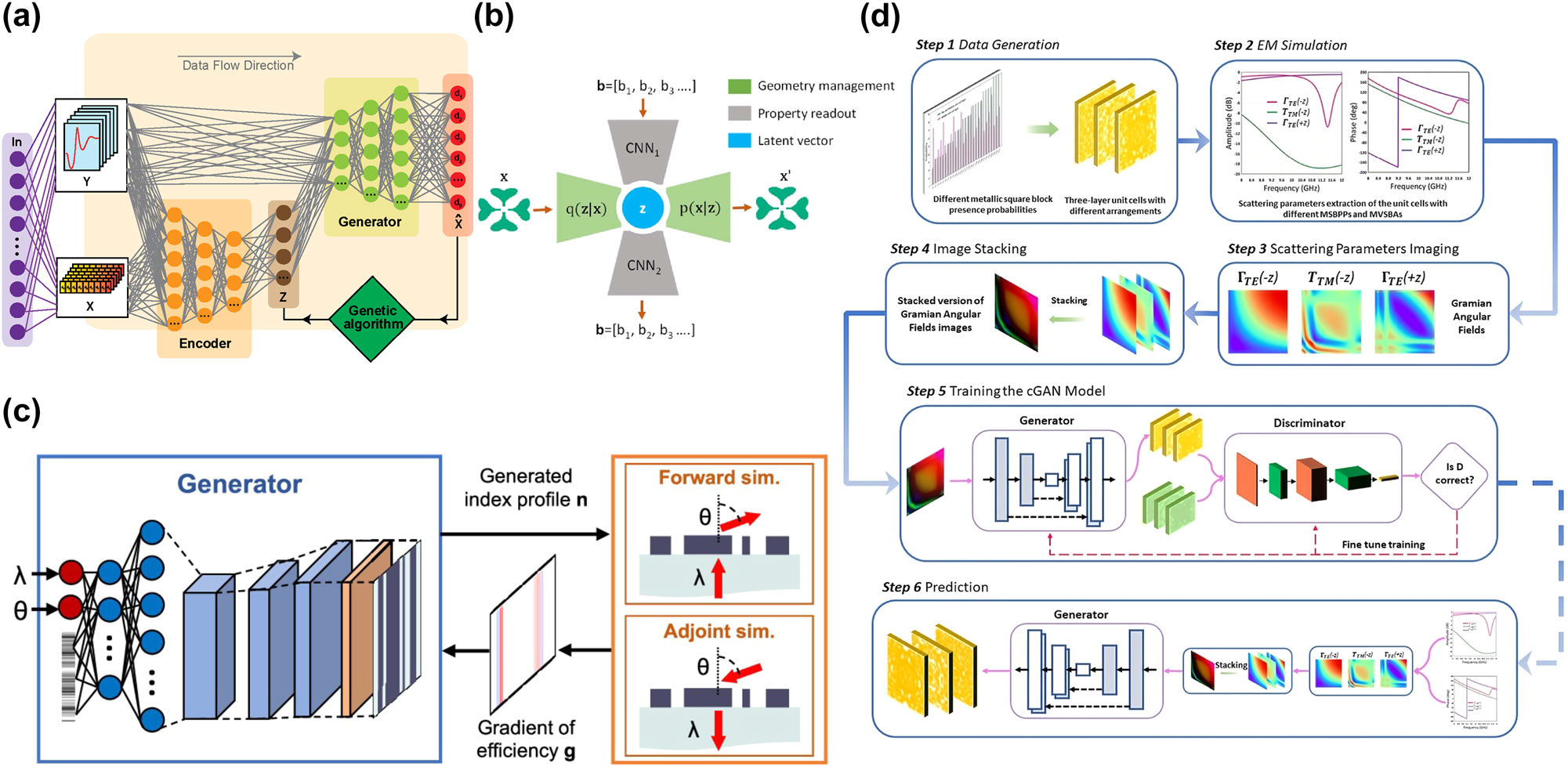 Machine-learning-assisted photonic device development: a multiscale approach from theory to ...