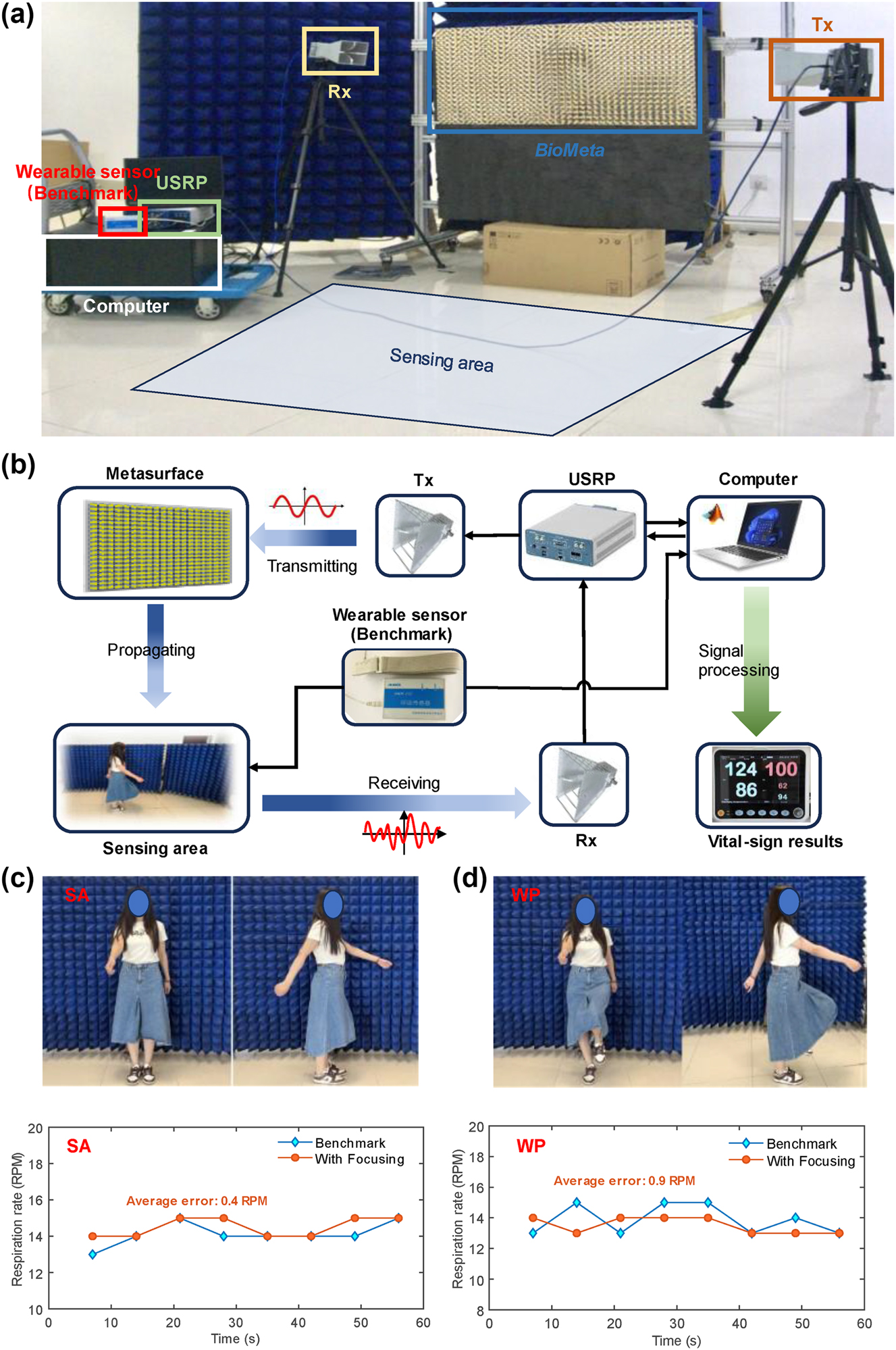 BioMeta: modular reprogrammable metasurface for noninvasive human ...