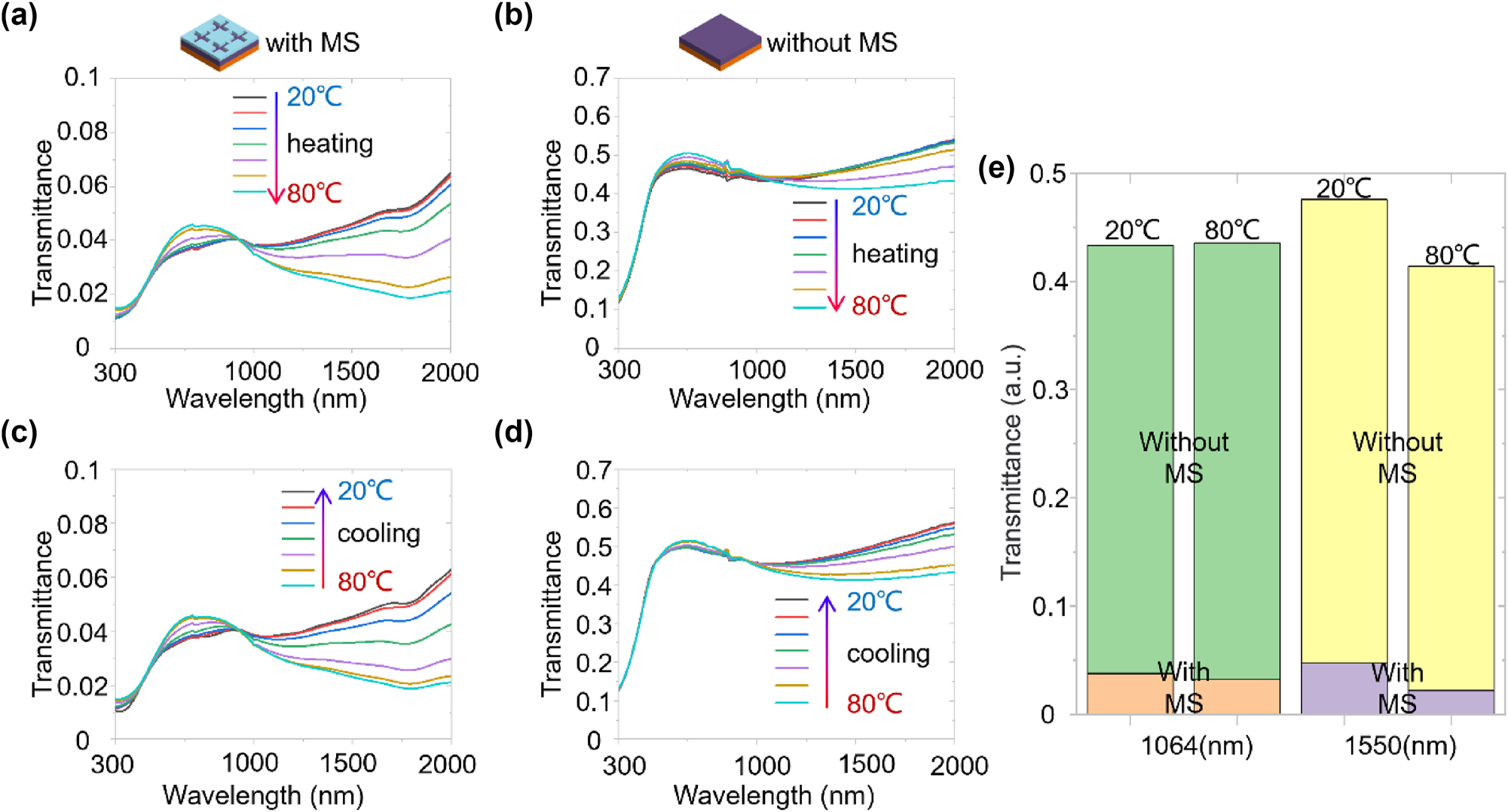 Scalable VO2-metal metasurface enabling adaptive and freq...