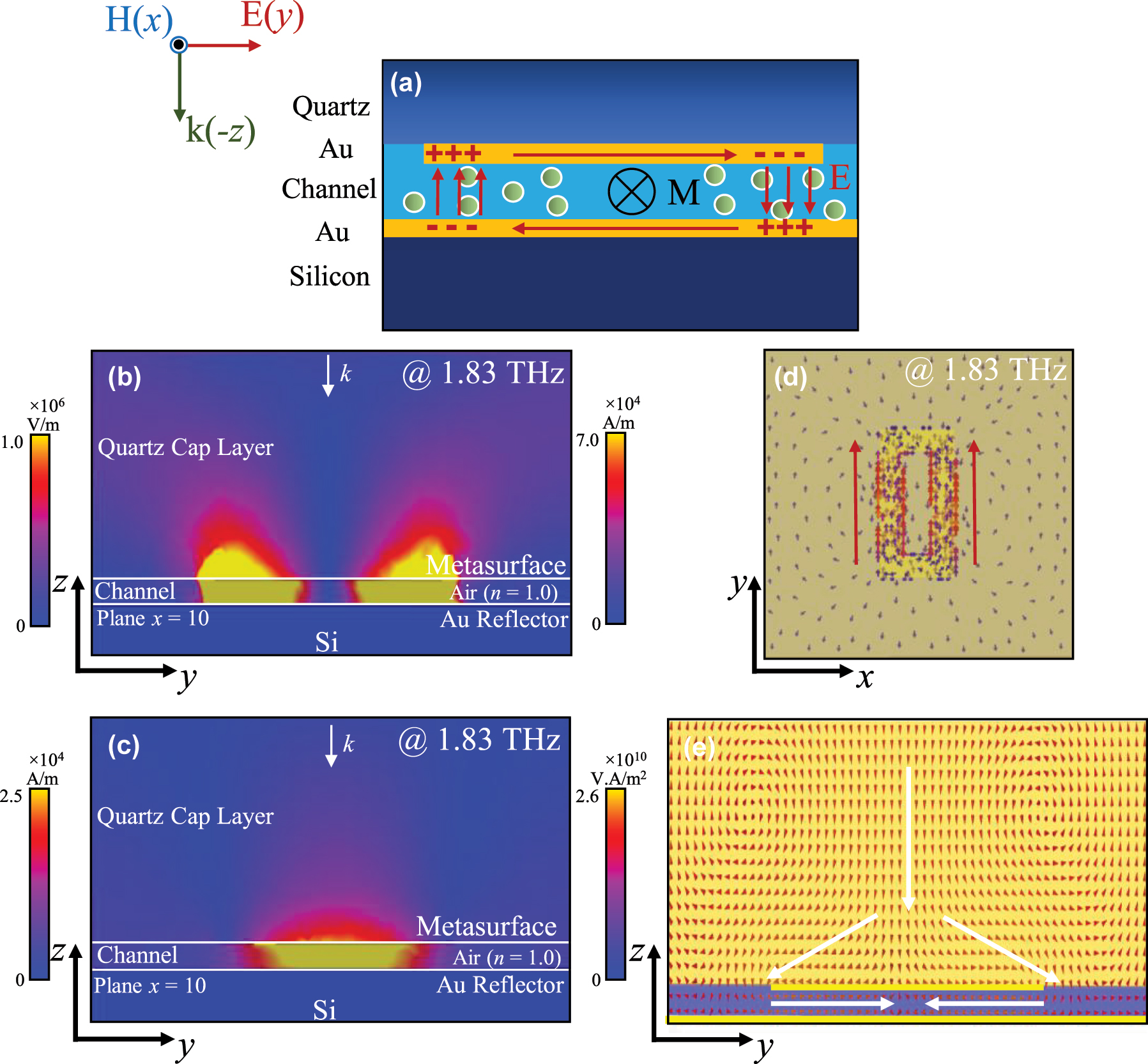 A novel sandwich-type terahertz metasurface sensor integrated ultrathin microfluidic channel for ...
