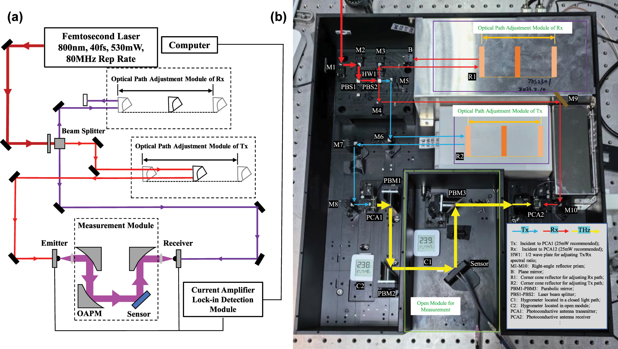 A novel sandwich-type terahertz metasurface sensor integr...