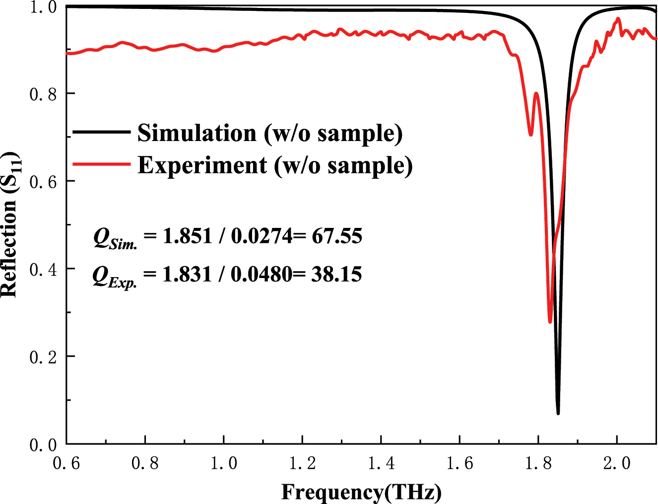 A novel sandwich-type terahertz metasurface sensor integrated ultrathin microfluidic channel for ...