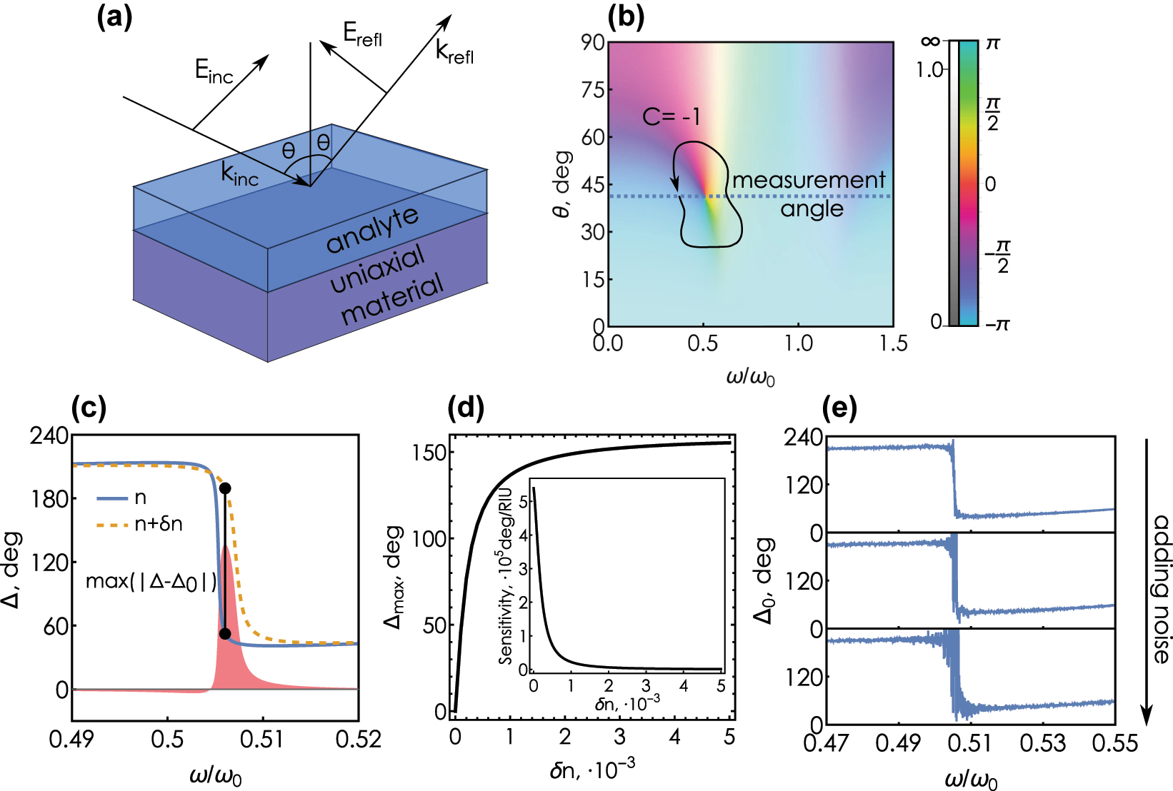 The influence of shot noise on the performance of phase singularity-based refractometric sensors