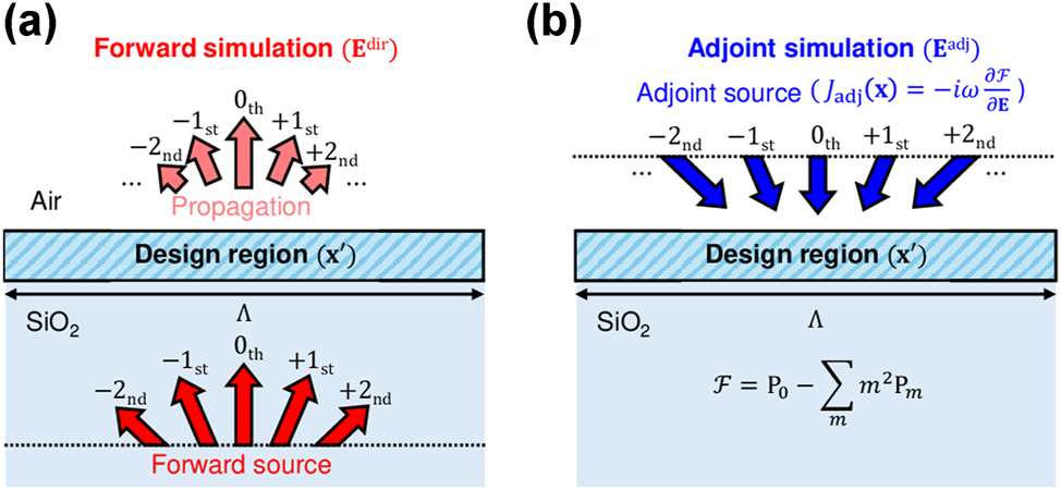 Inverse-designed metasurfaces for wavefront restoration in under-display camera systems