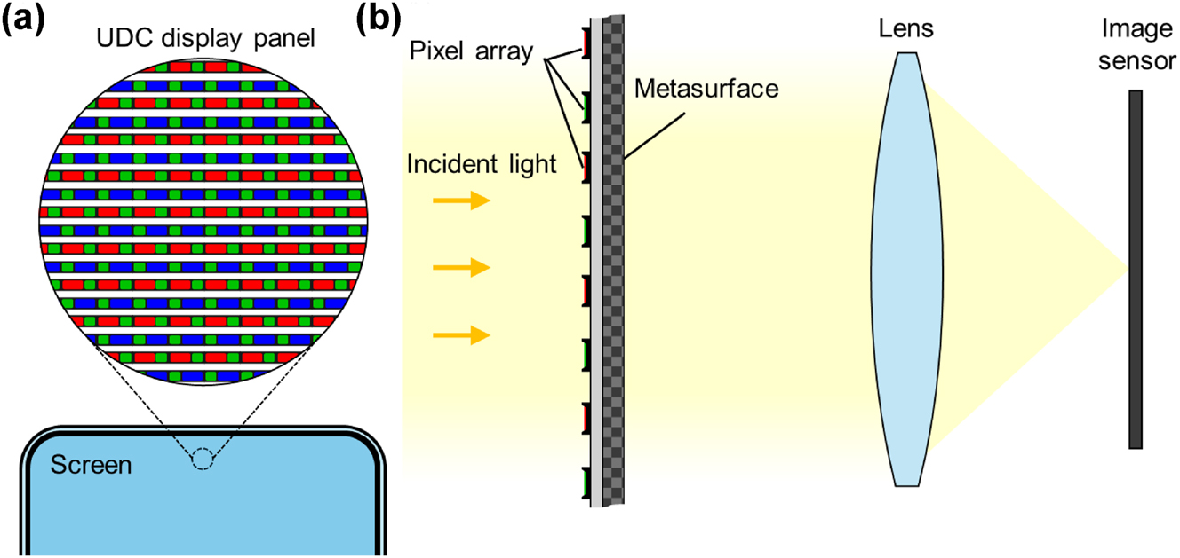 Inverse-designed metasurfaces for wavefront restoration in under ...