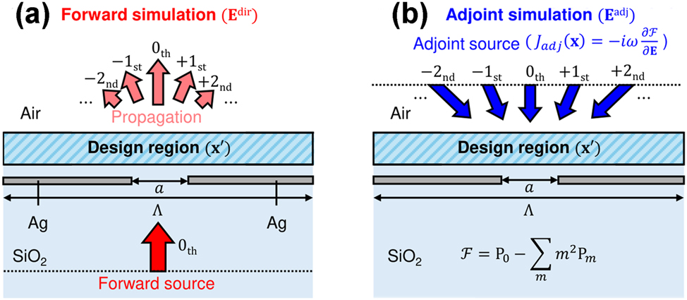 Inverse-designed metasurfaces for wavefront restoration in under ...
