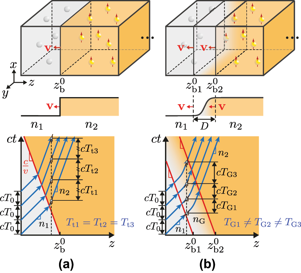 Space–time graded-index interfaces and related chirping