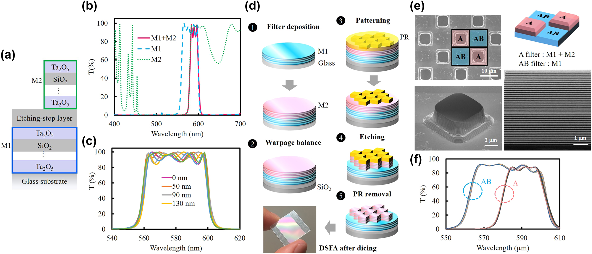 Dual-band spectral filter array integrated with a telecen...