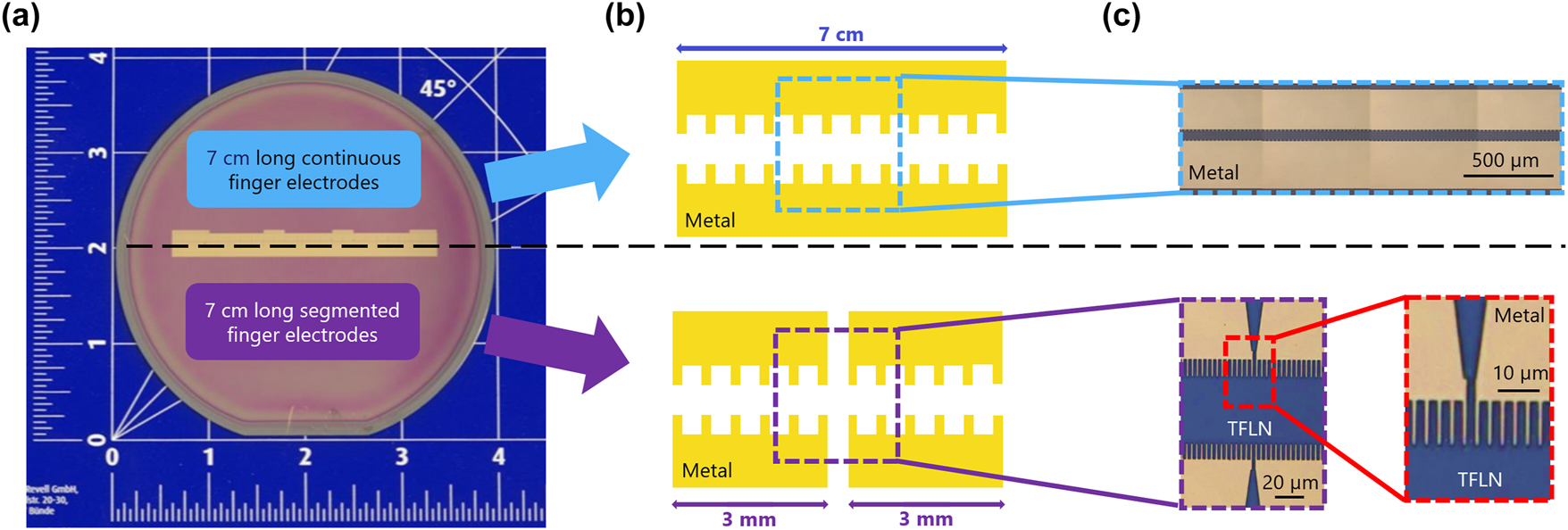 Segmented finger electrodes to optimize ultra-long contin...