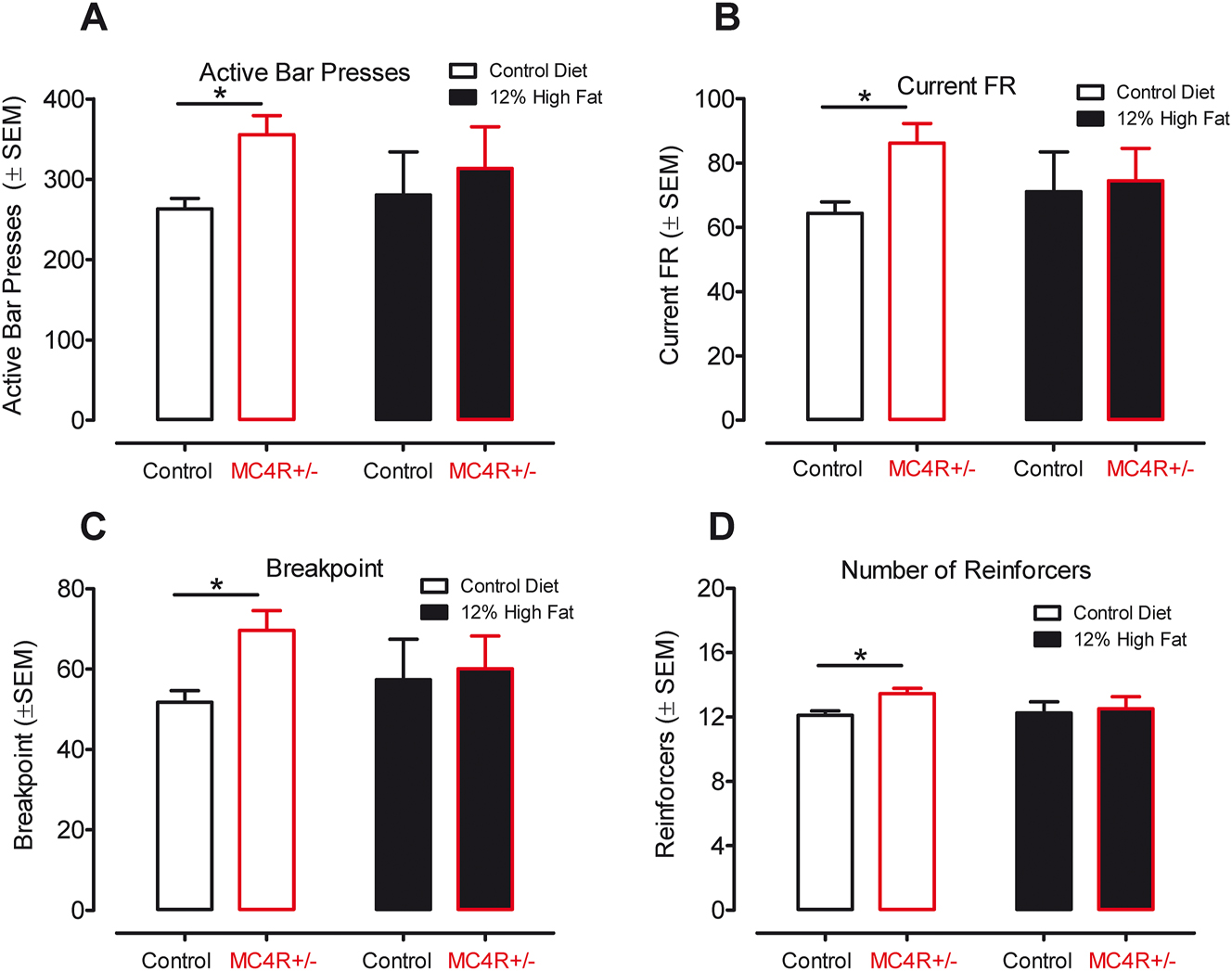 Motivational dysregulation with melanocortin 4 receptor haploinsufficiency