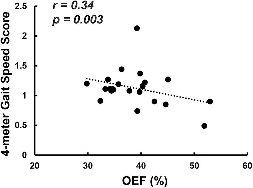 Elevated cerebral oxygen extraction in patients with post-COVID conditions