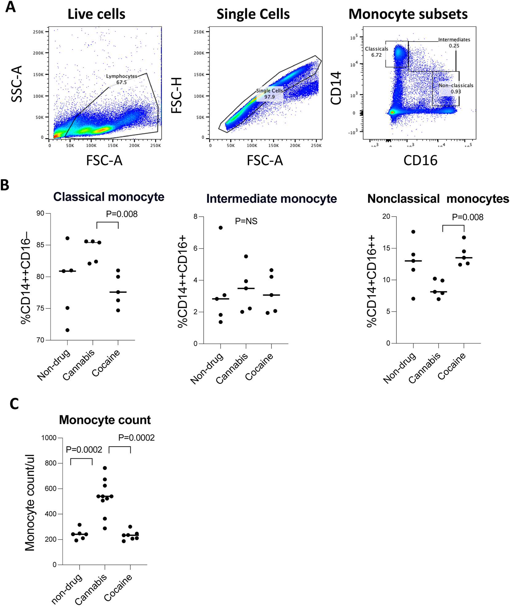 Distinct circulating monocyte profiles in chronic cannabis users ...