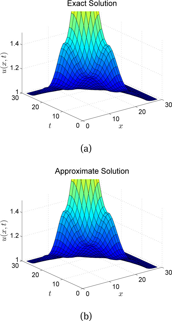 Numerical solution of time-dependent Emden-Fowler equations using ...