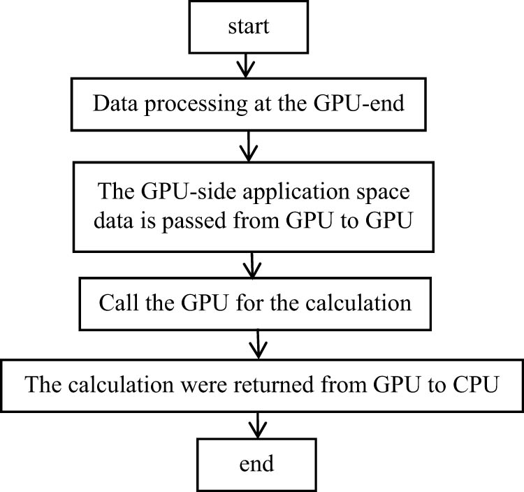 Development of a CPU-GPU heterogeneous platform based on a nonlinear parallel algorithm