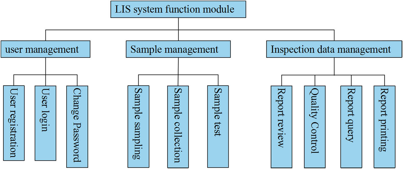 Real-time control of laboratory information system based on nonlinear programming