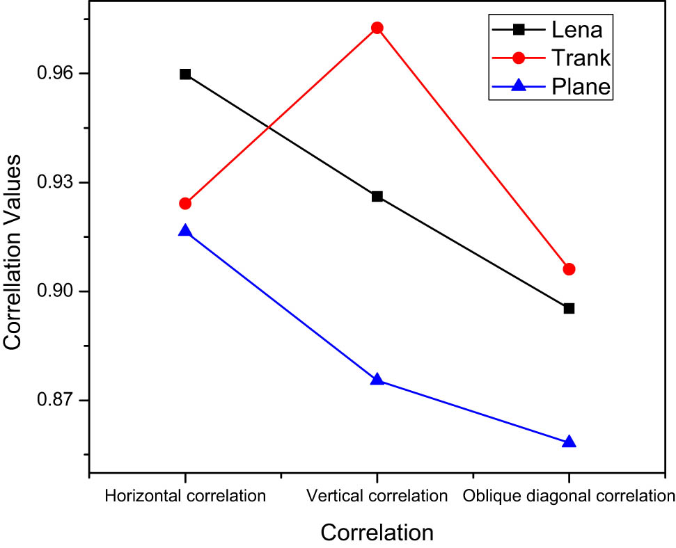 Research on computer 3D image encryption processing based on the nonlinear algorithm