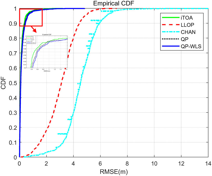 Research on indoor localization algorithm based on time unsynchronization