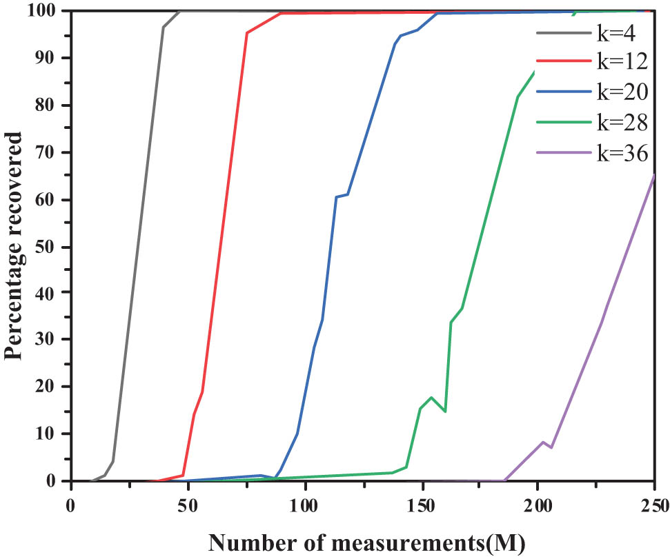 The application of iterative hard threshold algorithm based on nonlinear optimal compression ...