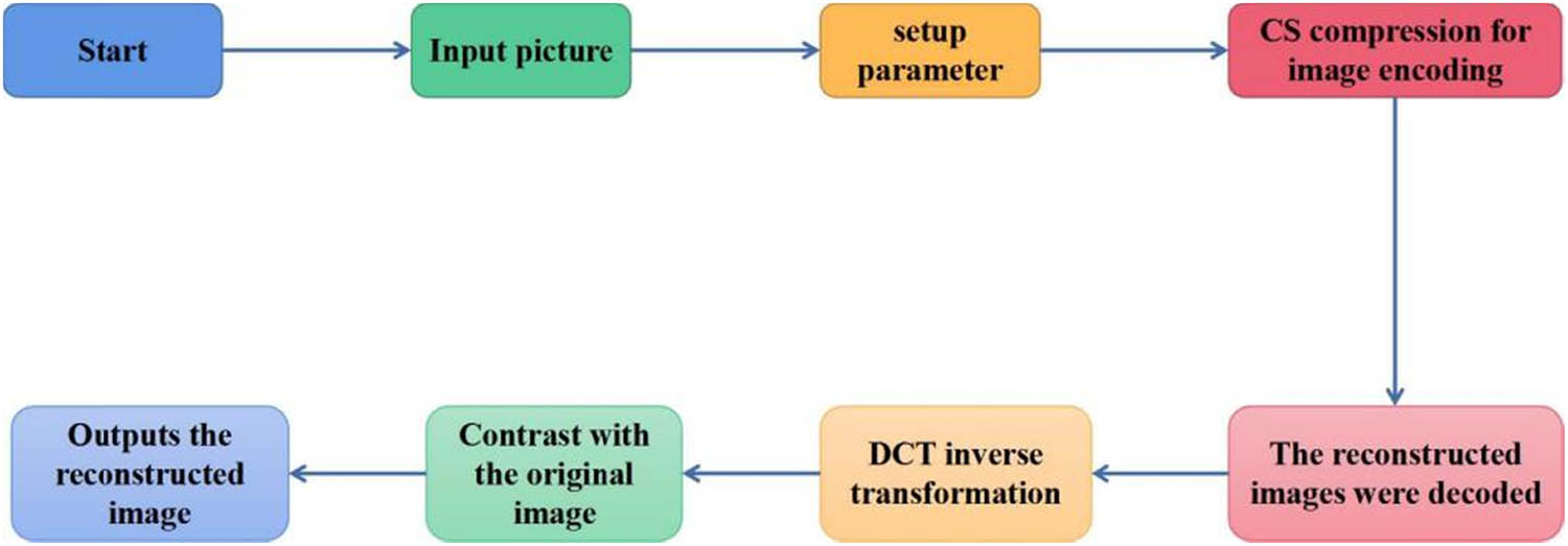The application of iterative hard threshold algorithm based on nonlinear optimal compression ...