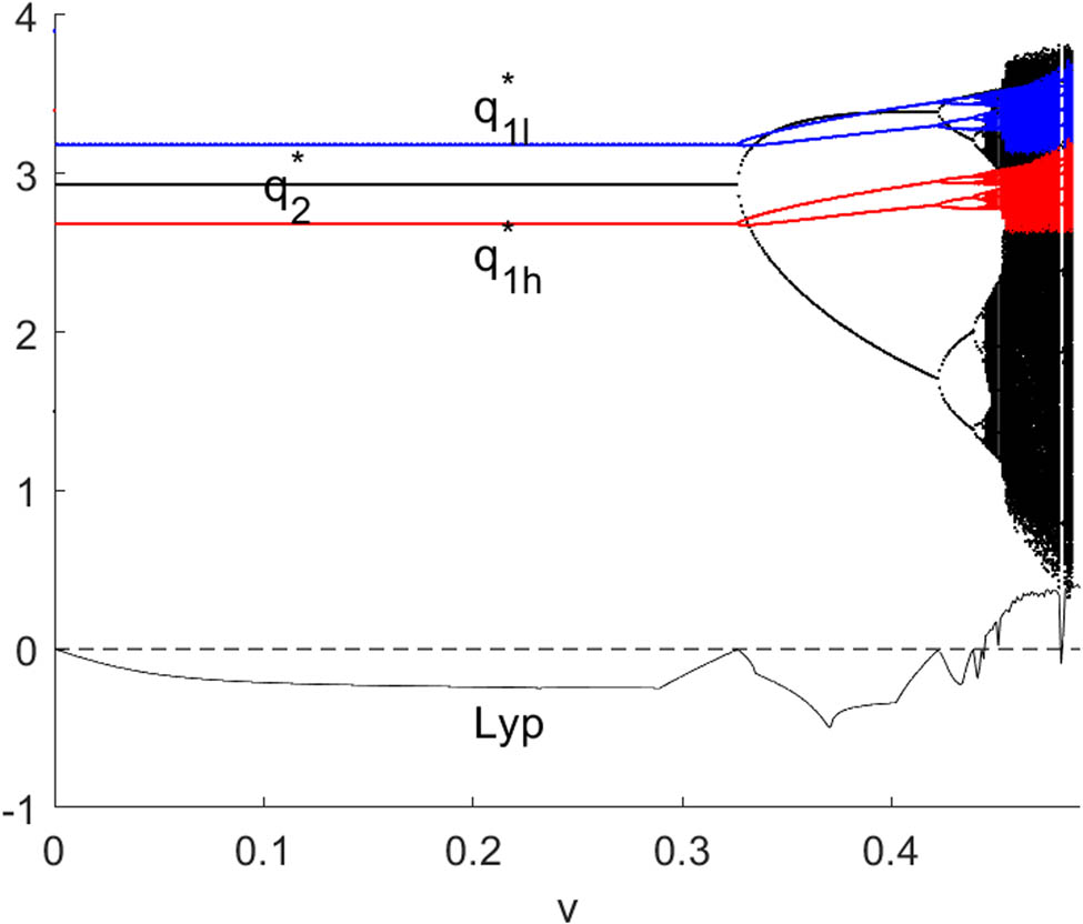 Equilibrium stability of dynamic duopoly Cournot game under ...