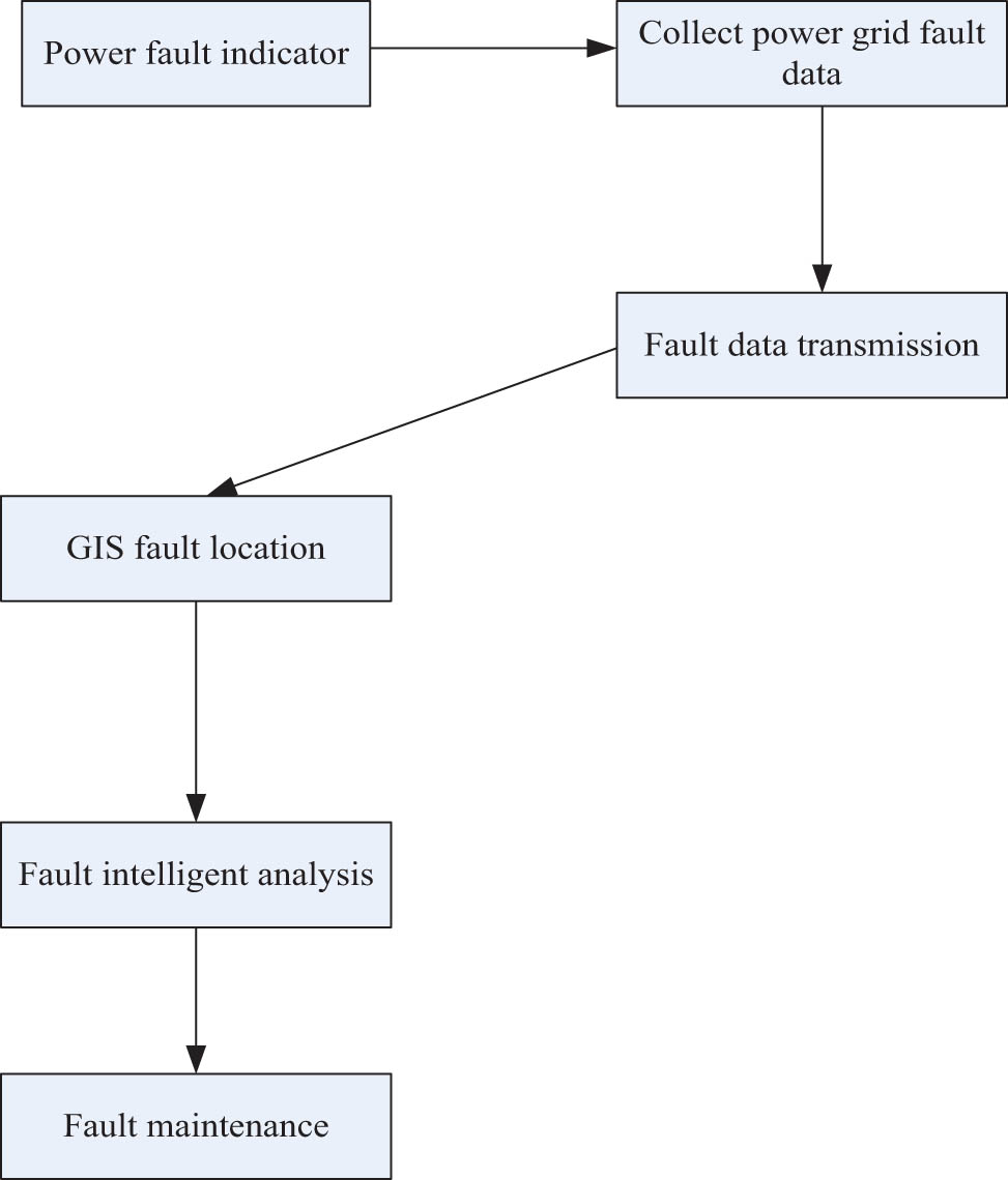 Engineering fault intelligent monitoring system based on Internet of Things and GIS