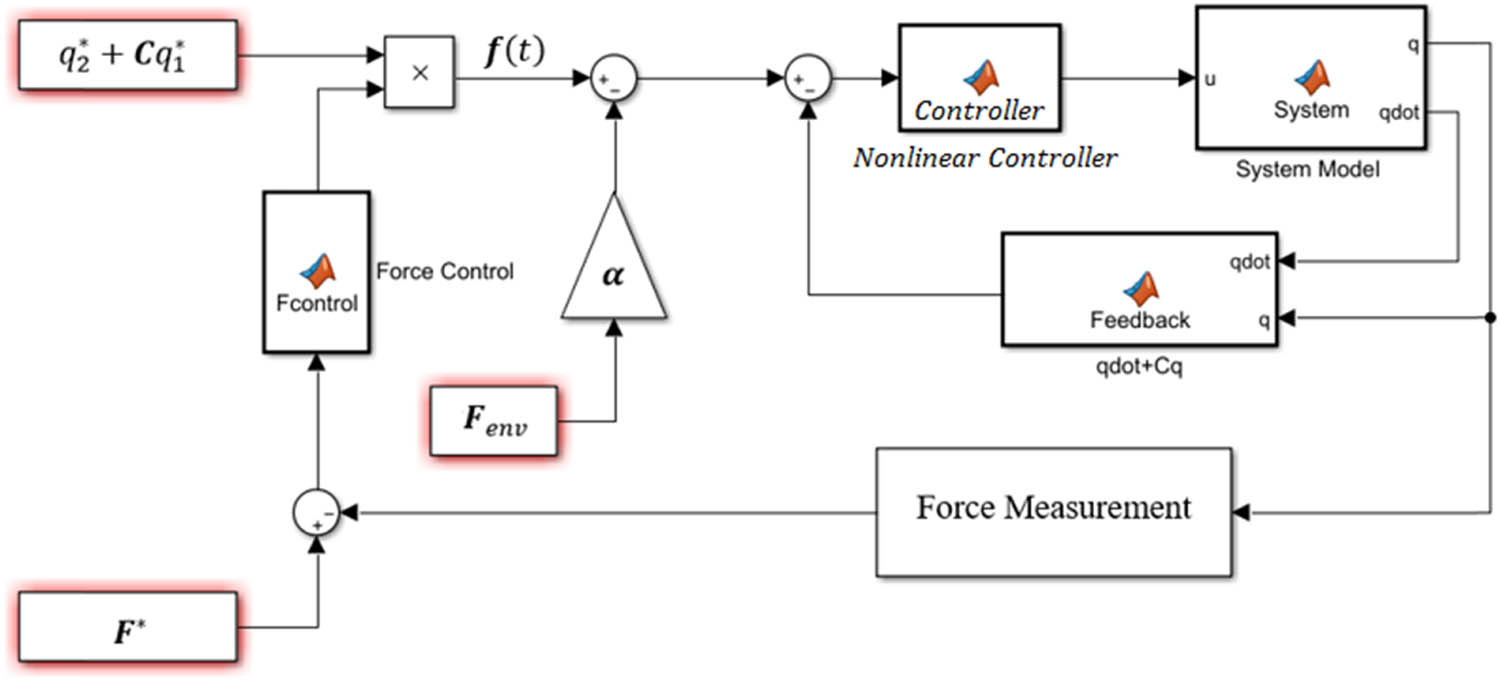 Robust passivity-based nonlinear controller design for bilateral teleoperation system under ...