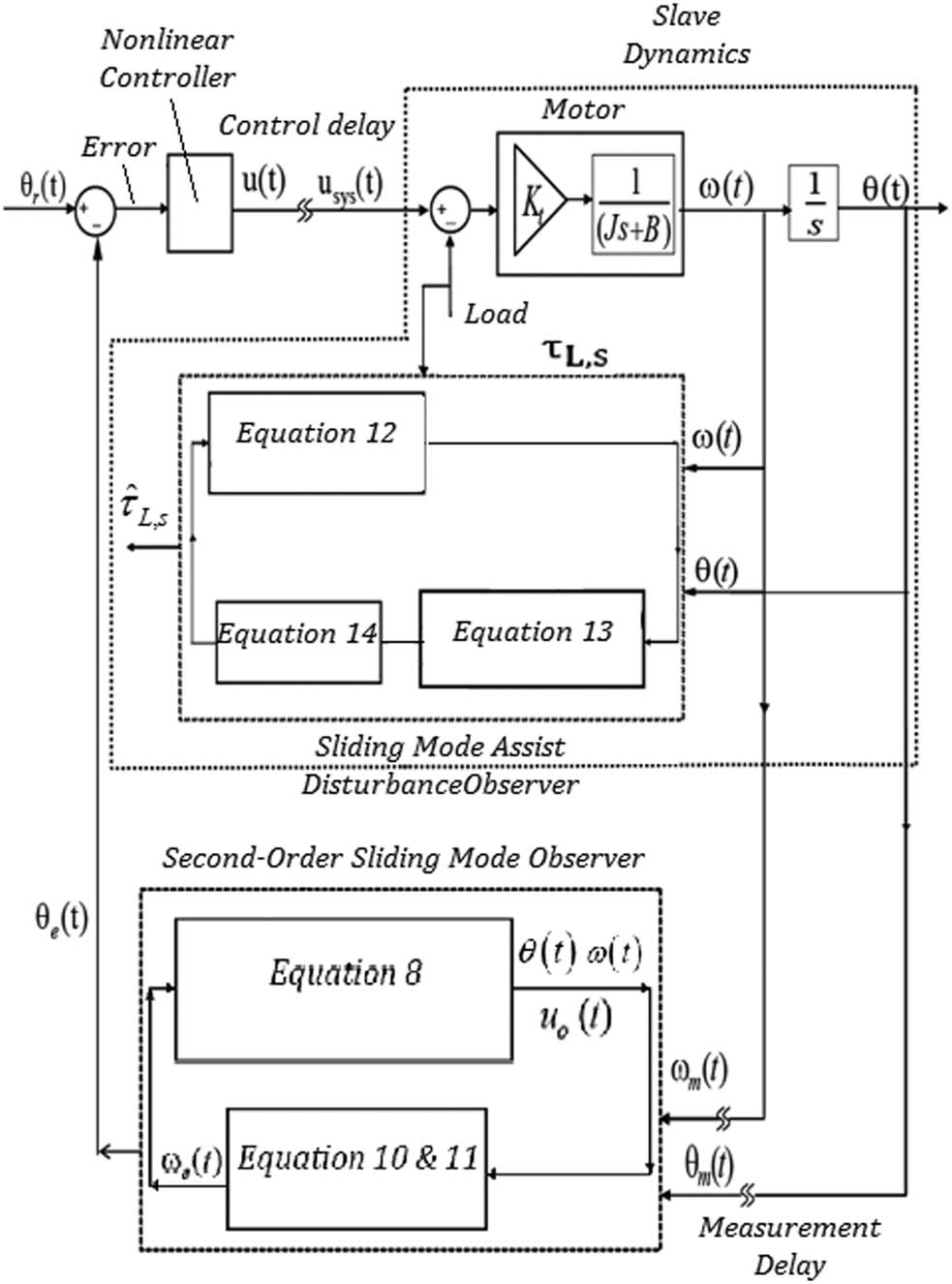 Robust passivity-based nonlinear controller design for bilateral teleoperation system under ...