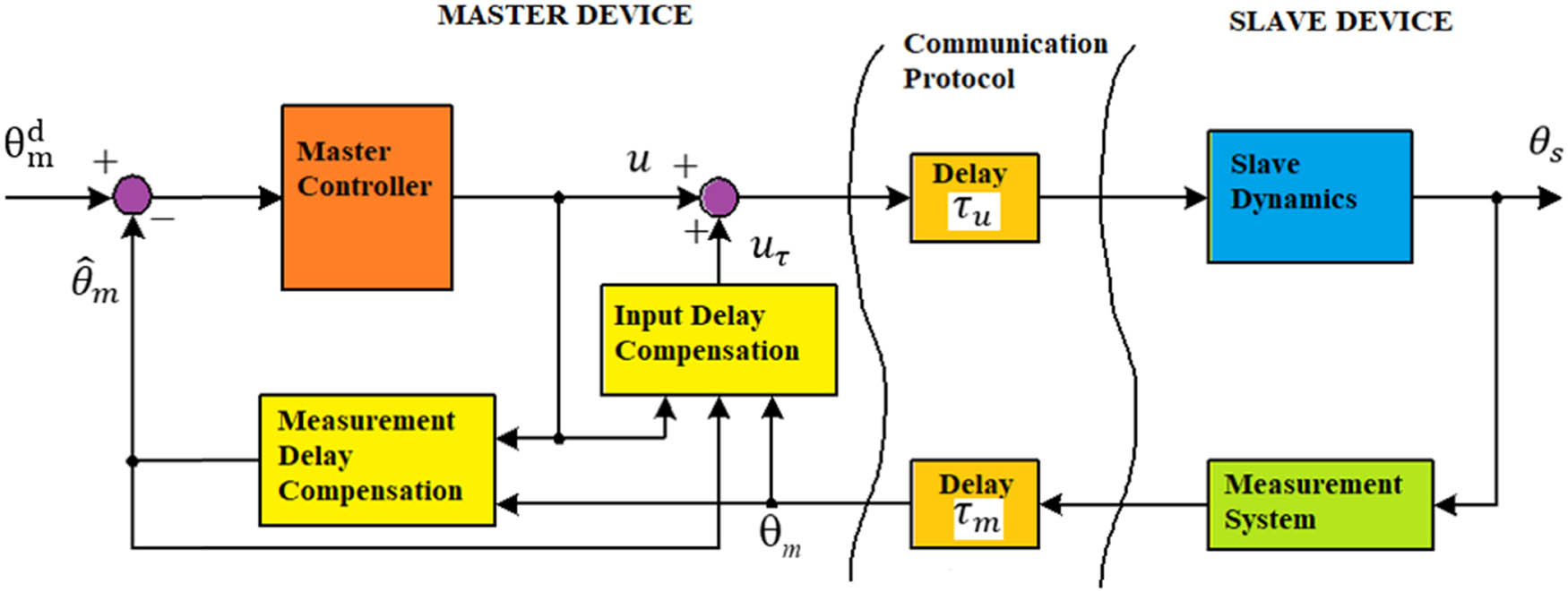 Robust passivity-based nonlinear controller design for bilateral teleoperation system under ...