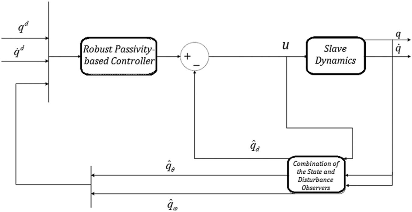 Robust passivity-based nonlinear controller design for bilateral teleoperation system under ...
