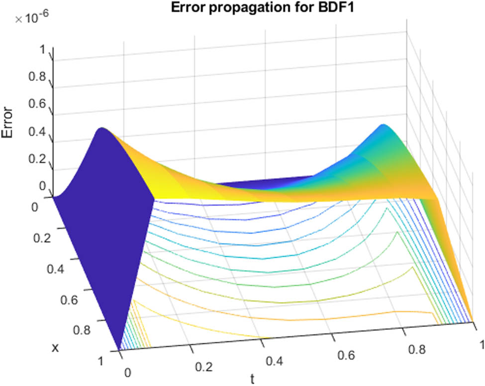 An unconditionally stable numerical scheme for solving nonlinear Fisher equation