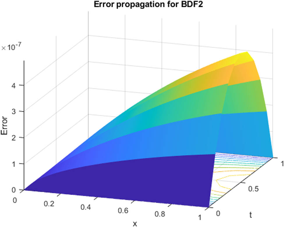 An unconditionally stable numerical scheme for solving nonlinear Fisher equation