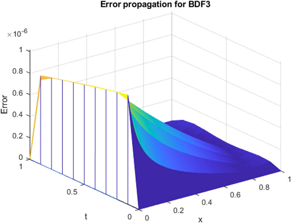 An unconditionally stable numerical scheme for solving nonlinear Fisher equation