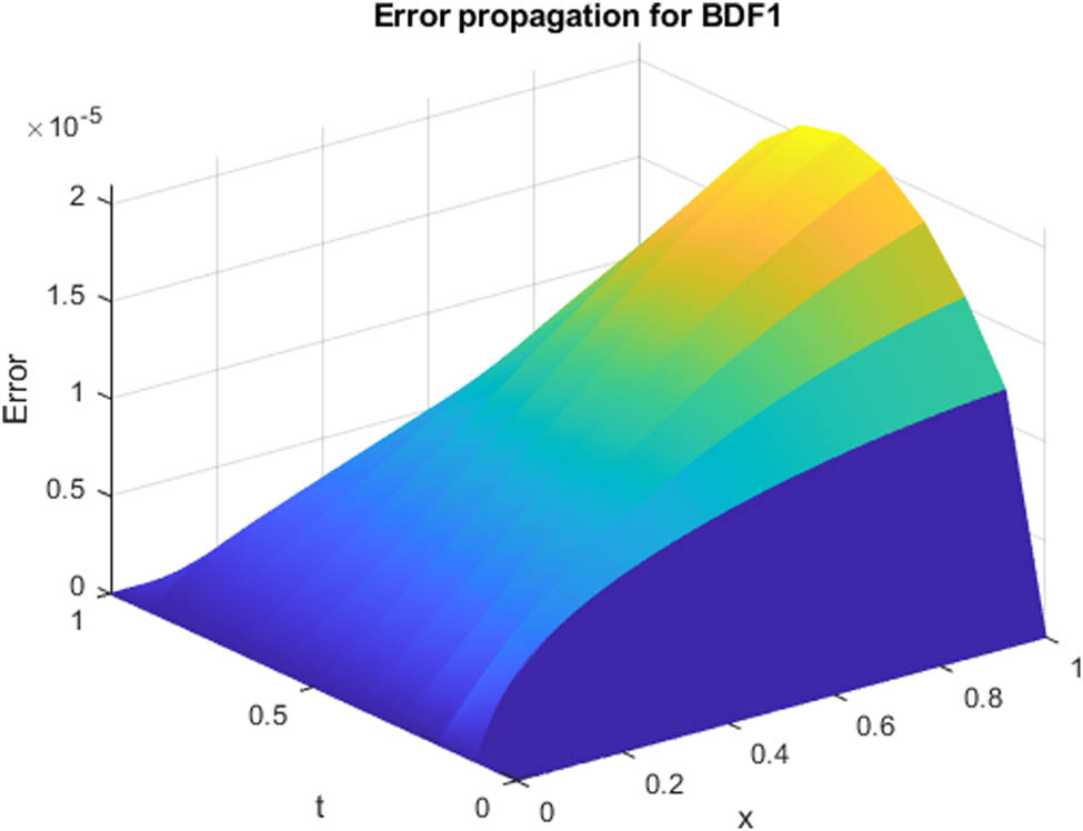 An unconditionally stable numerical scheme for solving nonlinear Fisher equation