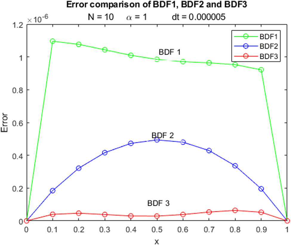 An unconditionally stable numerical scheme for solving nonlinear Fisher equation
