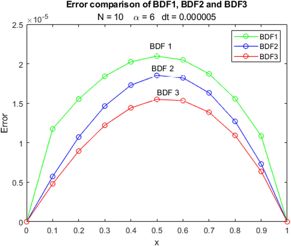 An unconditionally stable numerical scheme for solving nonlinear Fisher equation