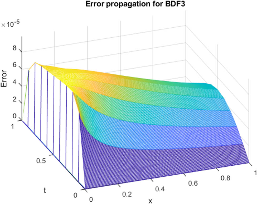 An unconditionally stable numerical scheme for solving nonlinear Fisher equation