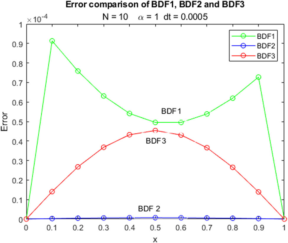 An unconditionally stable numerical scheme for solving nonlinear Fisher equation