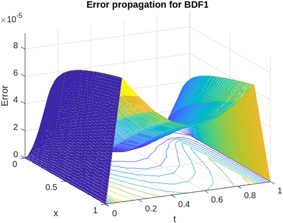 An unconditionally stable numerical scheme for solving nonlinear Fisher equation