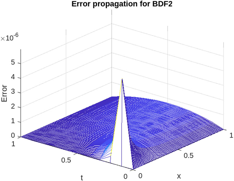An unconditionally stable numerical scheme for solving nonlinear Fisher equation