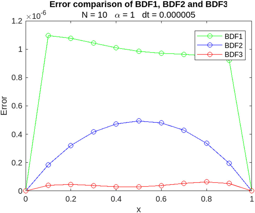 An unconditionally stable numerical scheme for solving nonlinear Fisher equation