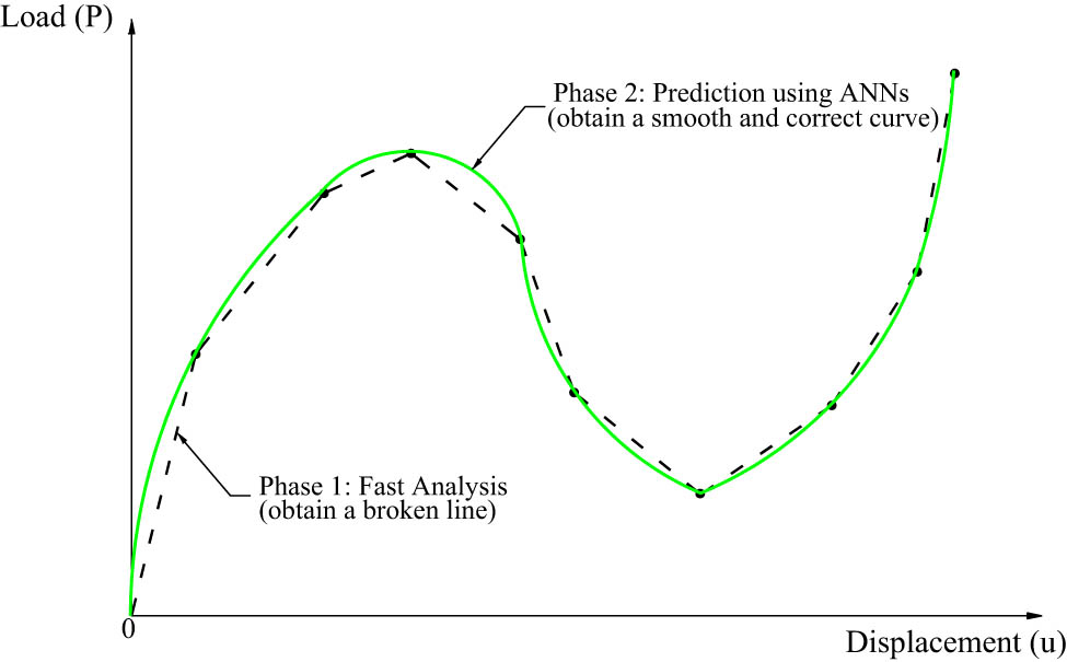 Fast analysis approach for instability problems of thin shells utilizing ANNs and a Bayesian ...