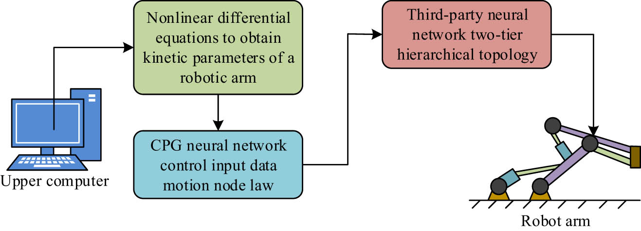 Mathematical model based on nonlinear differential equations and its ...